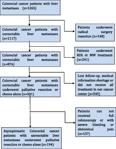 Primary tumor location as a predictor of the benefit of palliative ...