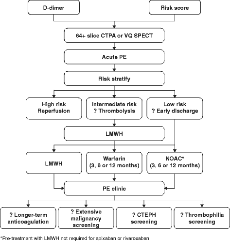 Pathways for outpatient management of venous thromboembolism in a UK ...