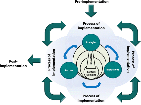 A systematic review of implementation frameworks of innovations in ...