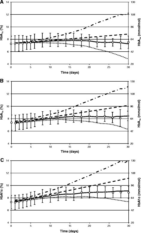 Validation Of A Hemoglobin A1c Model In Patients With Type 1 And Type 2