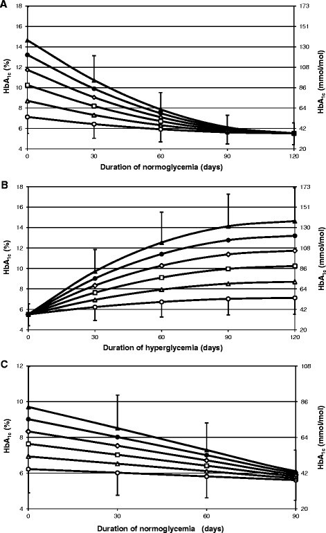 Validation Of A Hemoglobin A1c Model In Patients With Type 1 And Type 2