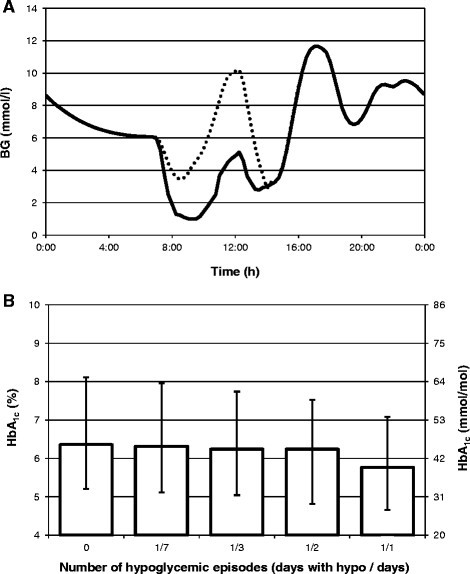 Validation Of A Hemoglobin A1c Model In Patients With Type 1 And Type 2