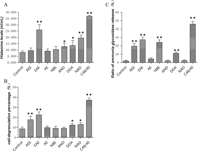 Evaluation of the anaphylactoid potential of Andrographis paniculata ...
