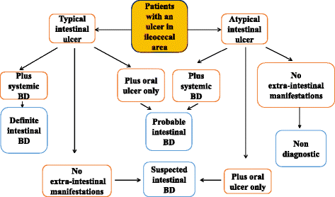 Intestinal Behçet and Crohn’s disease: two sides of the same coin ...