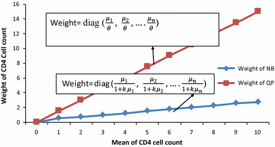 Quasi-Poisson versus negative binomial regression models in identifying factors affecting ...