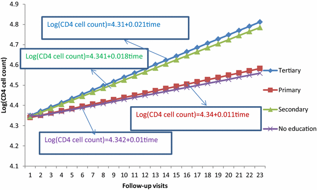 Joint longitudinal data analysis in detecting determinants of CD4 cell count change and ...
