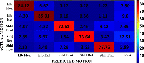 Role of Muscle Synergies in Real-Time Classification of Upper Limb ...