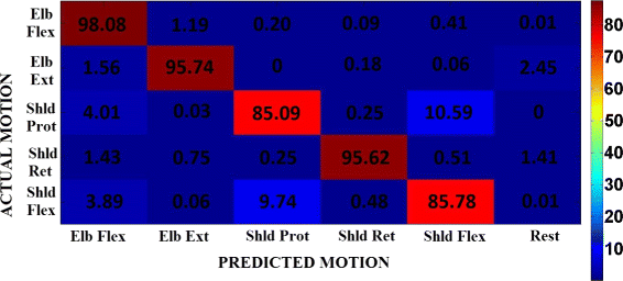 Role of Muscle Synergies in Real-Time Classification of Upper Limb ...