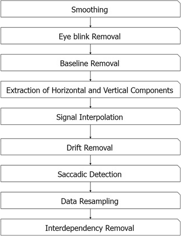 Development of an electrooculogram-based eye-computer interface for communication of individuals ...