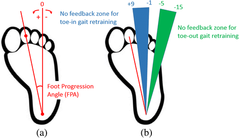 Configurable, wearable sensing and vibrotactile feedback system for ...