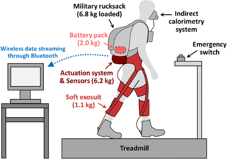 Autonomous multi-joint soft exosuit with augmentation-power-based control parameter tuning ...