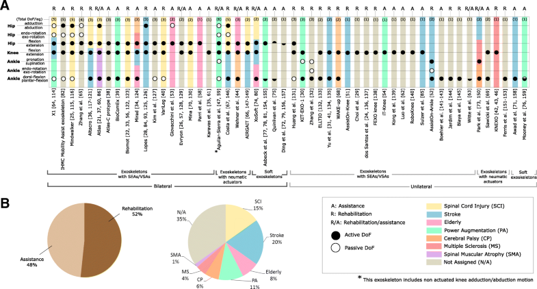 Compliant lower limb exoskeletons: a comprehensive review on mechanical ...