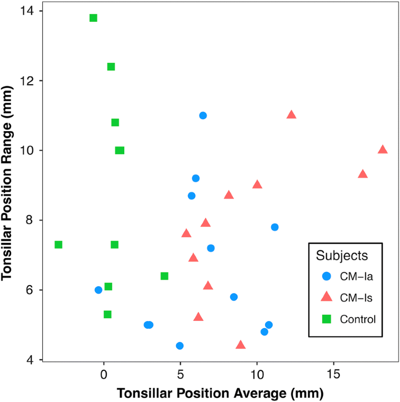 Cerebellar tonsil ectopia measurement in type I Chiari malformation ...