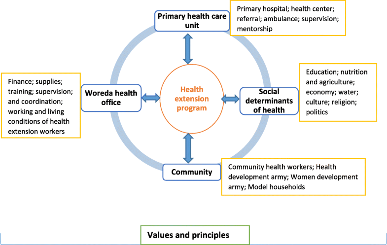 Community health extension program of Ethiopia, 2003–2018: successes ...