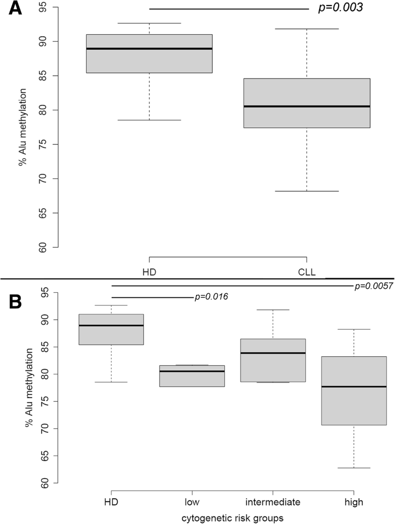 Droplet digital PCR for the quantification of Alu methylation status in ...