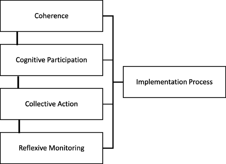 Using Normalization Process Theory in feasibility studies and process ...