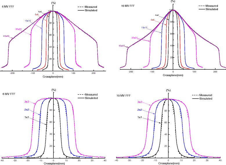 Monte Carlo simulation of beam characteristics from small fields based on TrueBeam flattening ...