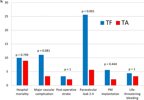 Transfemoral versus transapical approach for transcatheter aortic valve ...