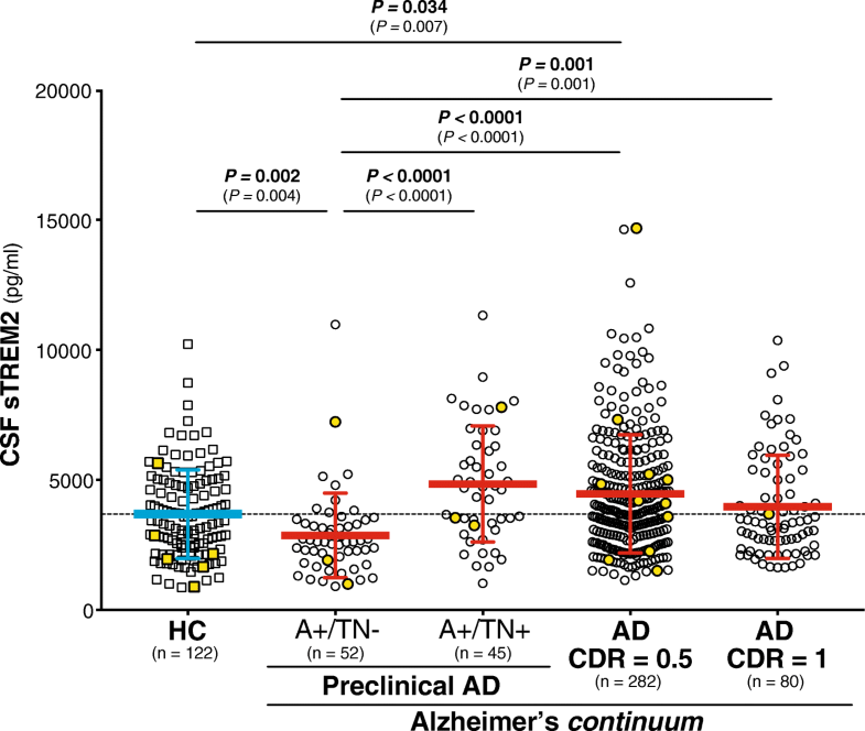 Early increase of CSF sTREM2 in Alzheimer’s disease is associated with ...