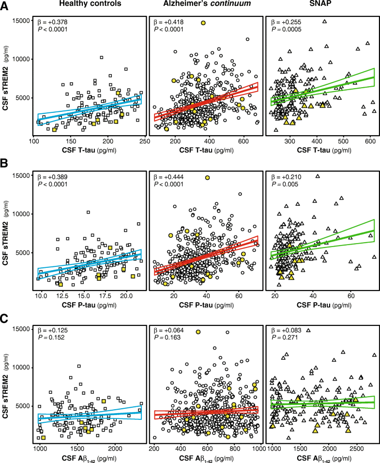 Early increase of CSF sTREM2 in Alzheimer’s disease is associated with ...