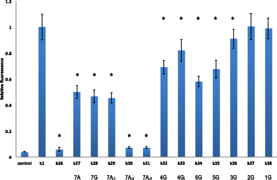 Nucleotides upstream of the Kozak sequence strongly influence gene expression in the yeast S ...