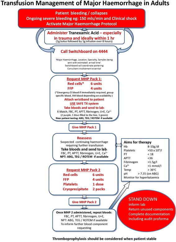 Diversity in clinical management and protocols for the treatment of ...