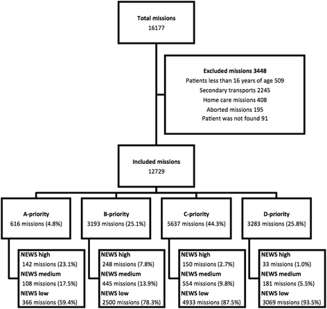 Medical priority dispatch codes—comparison with National Early Warning ...