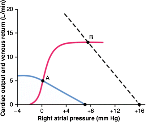 Starling curves and central venous pressure | Critical Care | Full Text
