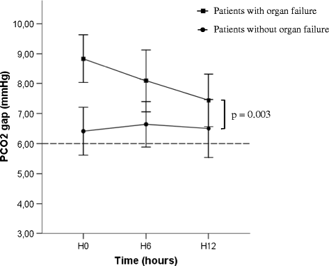 Central venous-to-arterial carbon dioxide difference as a prognostic ...