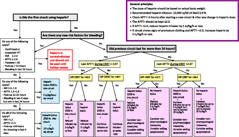 Revised algorithm for heparin anticoagulation during continuous renal replacement therapy ...