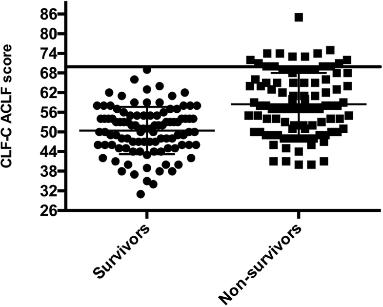 Validation of CLIF-C ACLF score to define a threshold for futility of ...