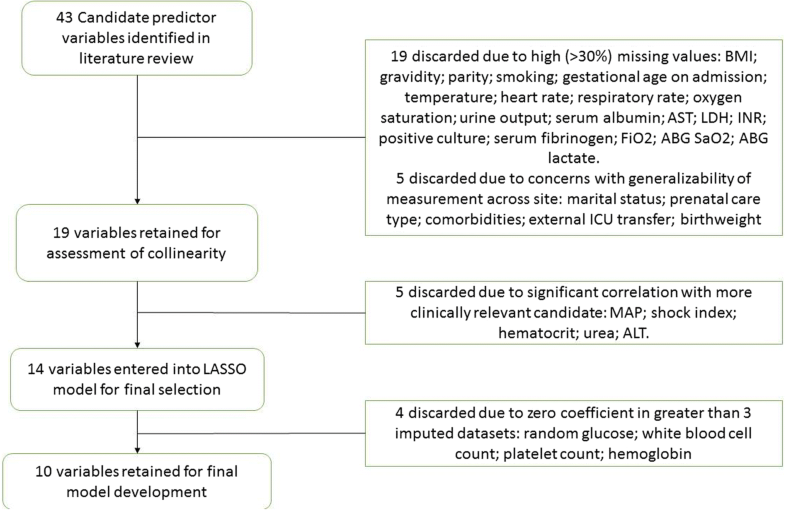 Development and internal validation of the multivariable CIPHER (Collaborative Integrated ...