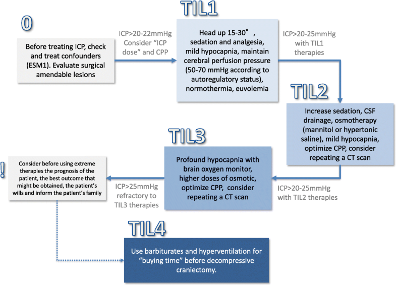 How I manage intracranial hypertension | SpringerLink