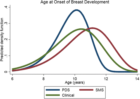 Comparison of methods to assess onset of breast development in the ...