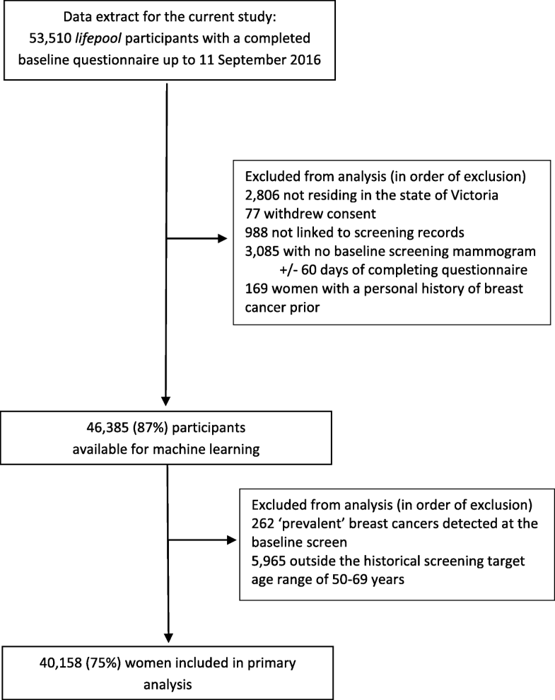 Prospective validation of the NCI Breast Cancer Risk Assessment Tool ...