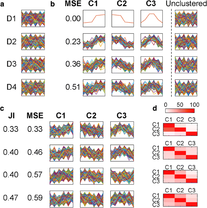 Clust: automatic extraction of optimal co-expressed gene clusters from gene expression data ...