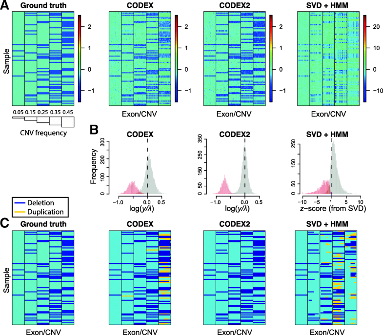 CODEX2: full-spectrum copy number variation detection by high-throughput DNA sequencing | Genome ...