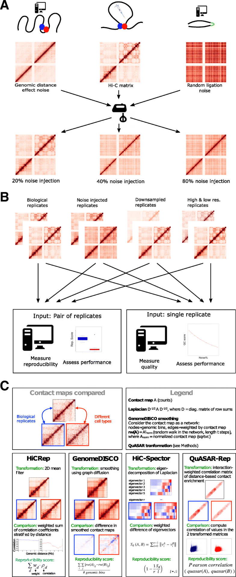Measuring the reproducibility and quality of Hi-C data | Genome Biology | Full Text