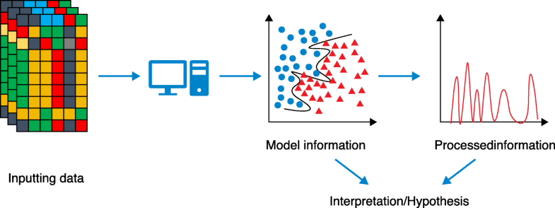 Machine learning and complex biological data | Genome Biology | Full Text