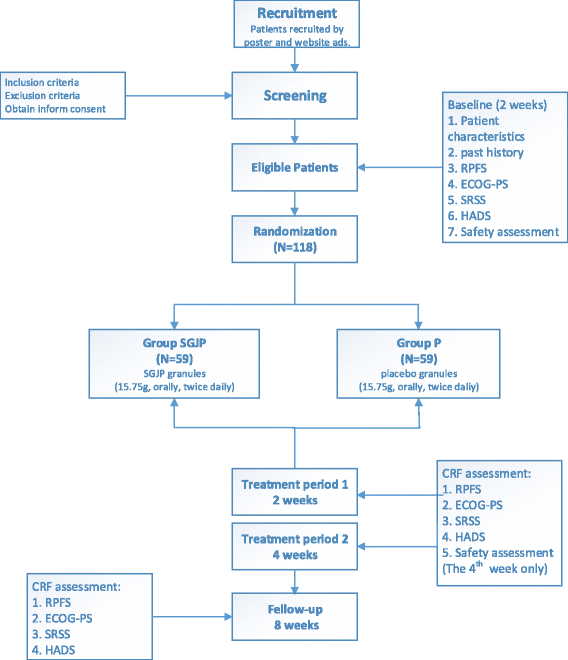 Effects of traditional Chinese medicine Shu Gan Jian Pi granules on patients with breast cancer ...