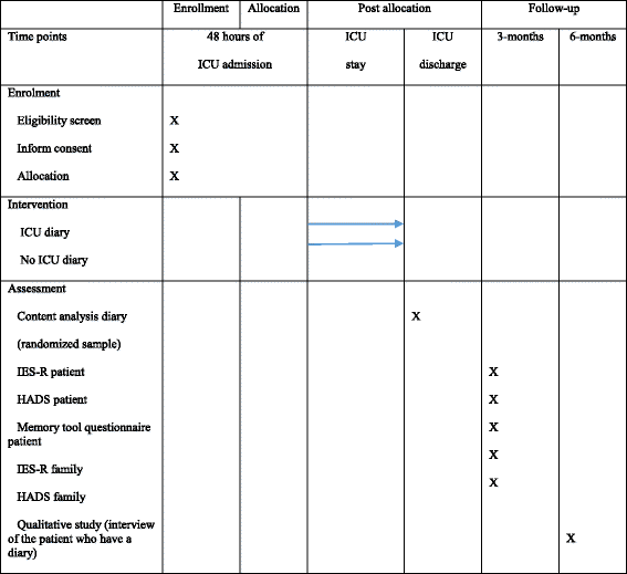 The ICU-Diary study: prospective, multicenter comparative study of the ...