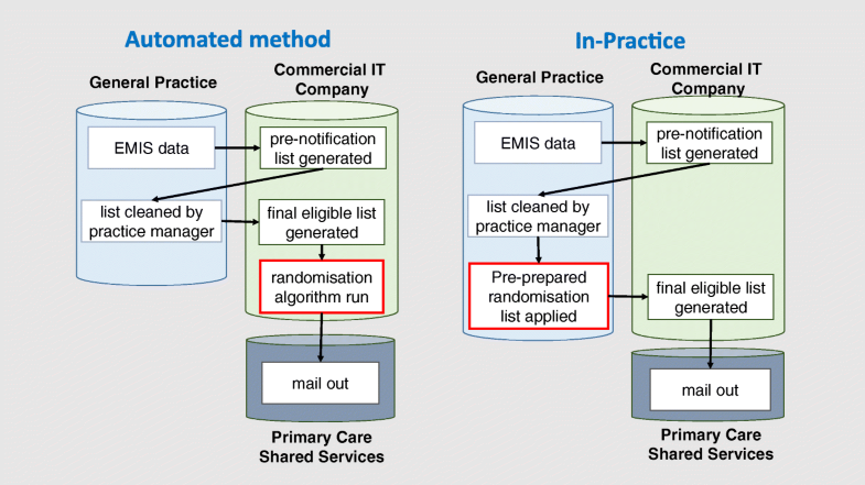 Automated recruitment and randomisation for an efficient randomised controlled trial in primary ...