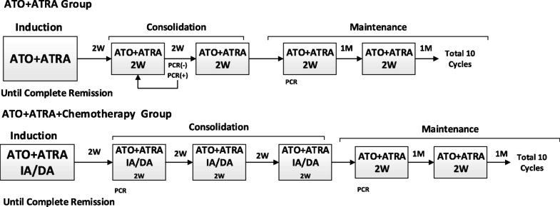 Arsenic trioxide and all-trans retinoic acid (ATRA) treatment for acute ...