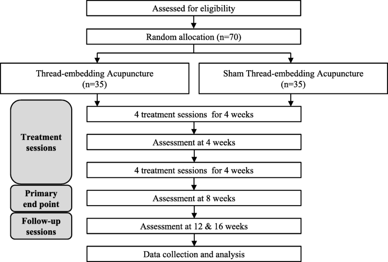 Clinical research on the efficacy and safety of thread-embedding ...