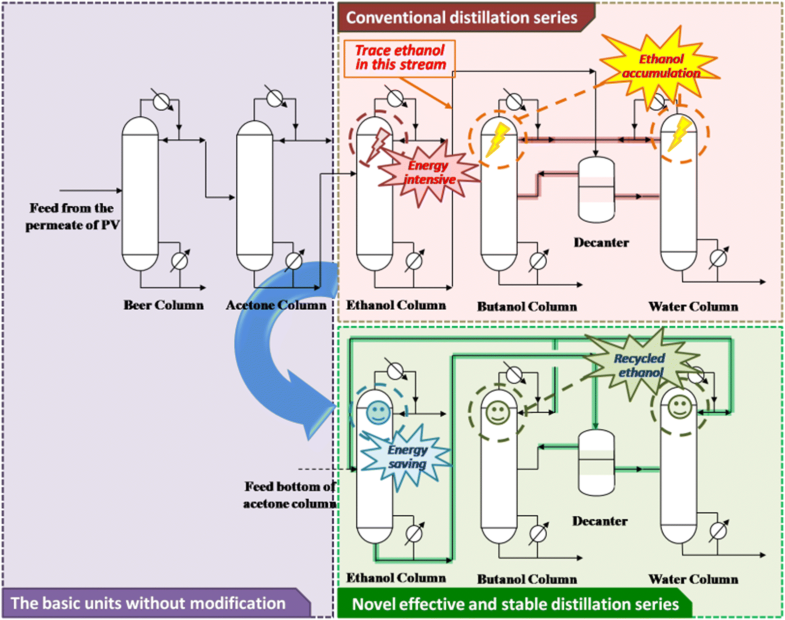 Novel distillation process for effective and stable separation of high ...