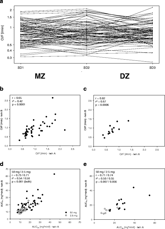 Low heritability in pharmacokinetics of talinolol: a pharmacogenetic ...