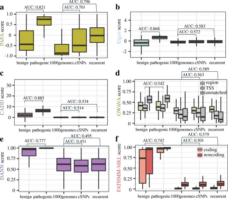 Prioritization and functional assessment of noncoding variants associated with complex diseases ...