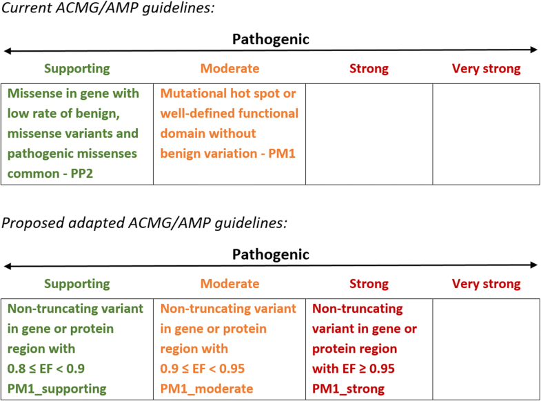 Quantitative approaches to variant classification increase the yield ...