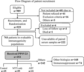 Effect of abatacept on the immunogenicity of 23-valent pneumococcal ...