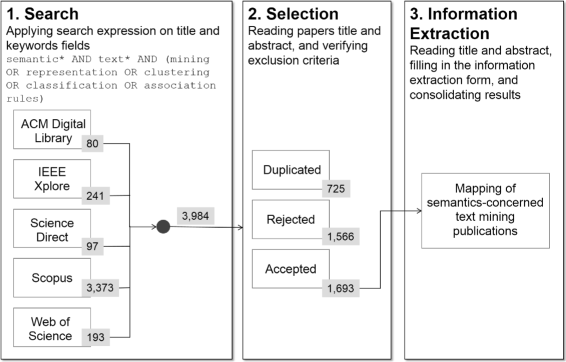 Text mining and semantics: a systematic mapping study | SpringerLink